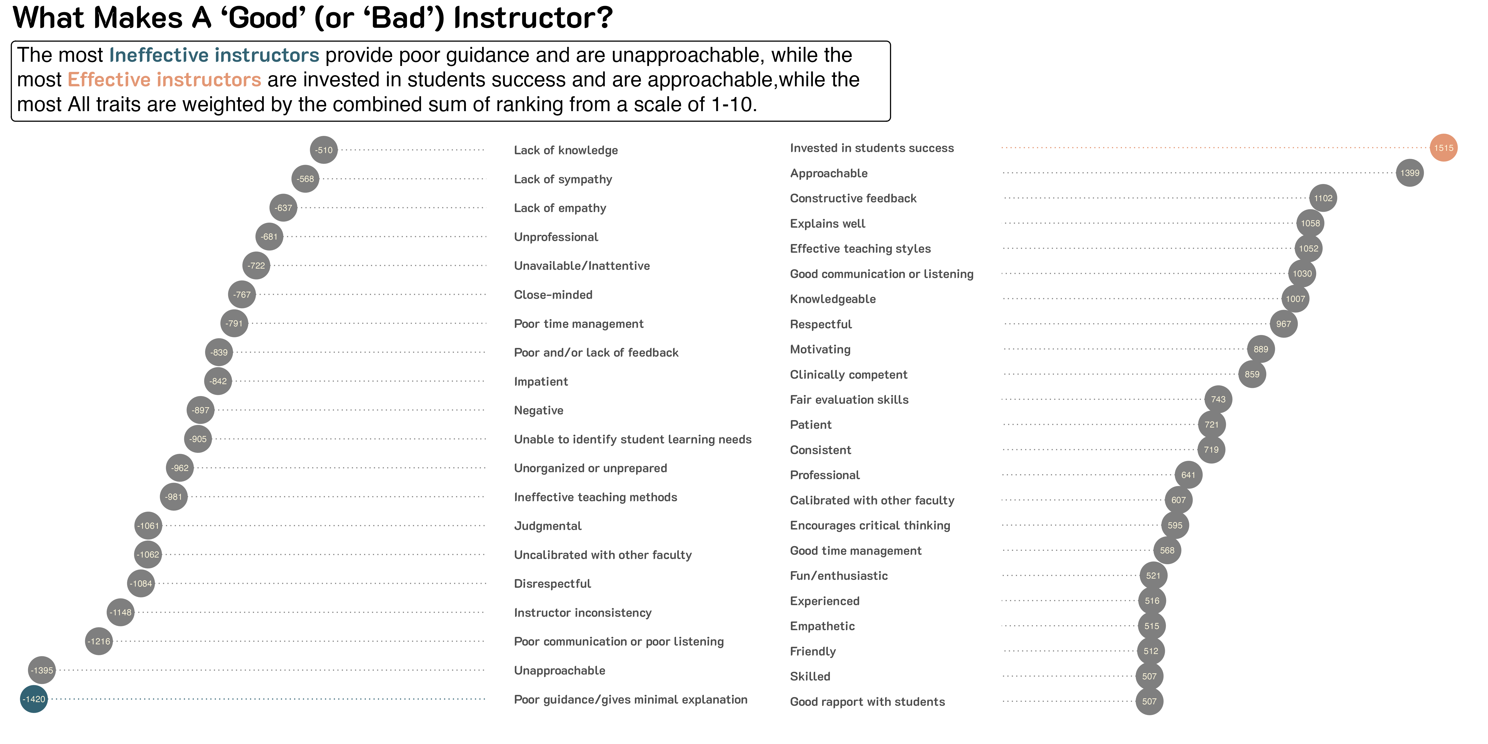 EffectiveTraits - Effective and Ineffective Traits in College Instructors as Ranked by College ...